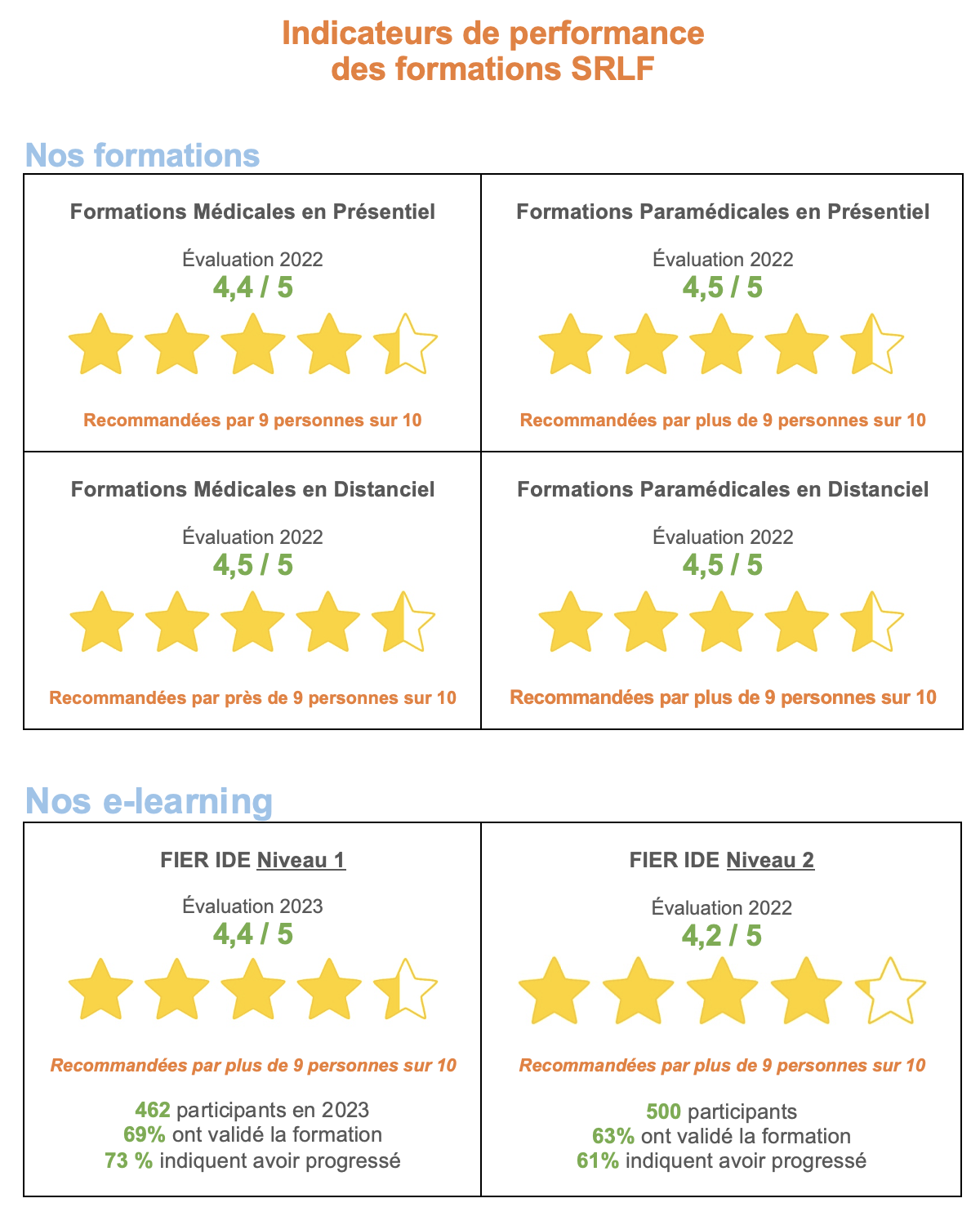 Indicateurs de performance des formations SRLF | SRLF