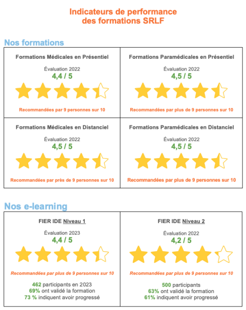 Indicateurs de performance des formations SRLF | SRLF