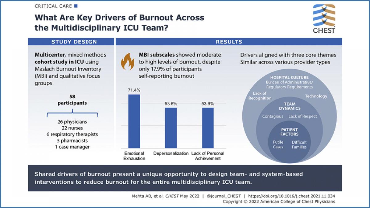 Drivers of burnout among critical care providers a multicenter mixed ...